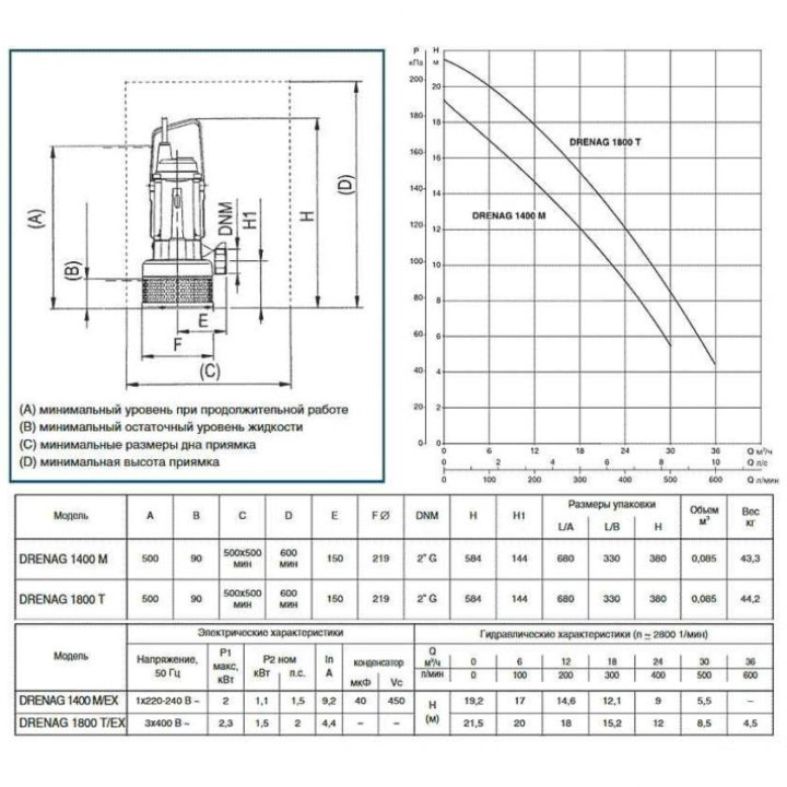 Дренажный насос DAB drenag 1400 M (новый) в Москве, цена 89 700 руб. | Объявления о продаже в ...